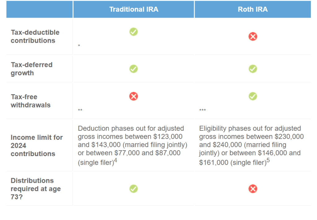 Traditional Vs. Roth IRA - Hershey Financial Group, LLC